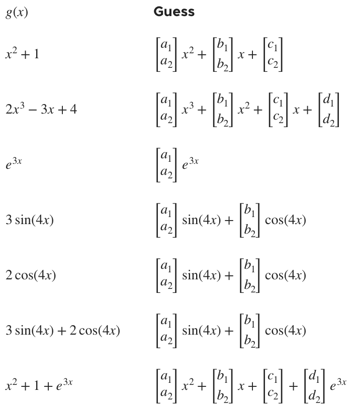 Undetermined coefficients for solving nonhomogeneous systems of ...