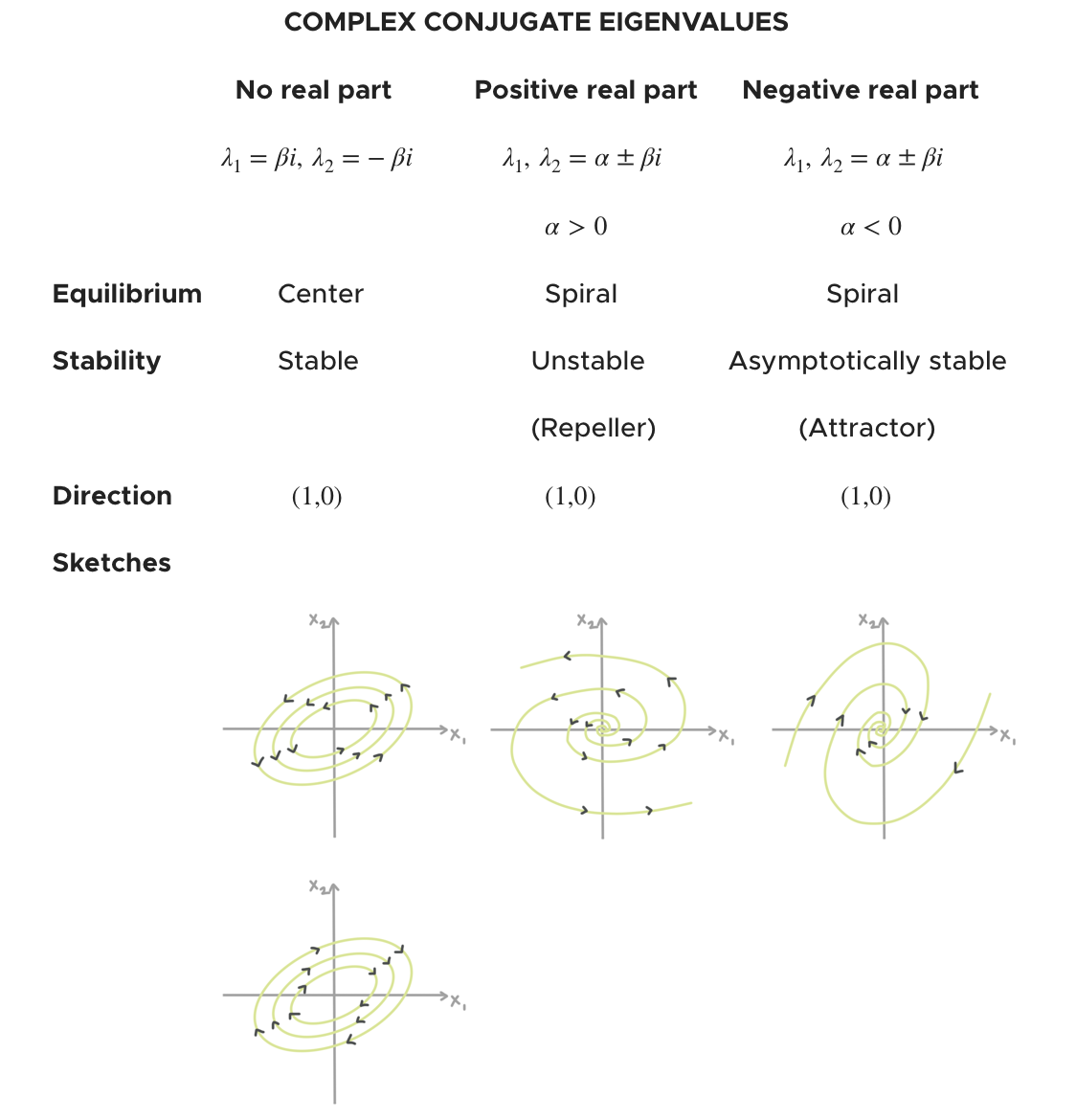 Phase portraits for systems of differential equations with complex Eigenvalues — Krista King ...