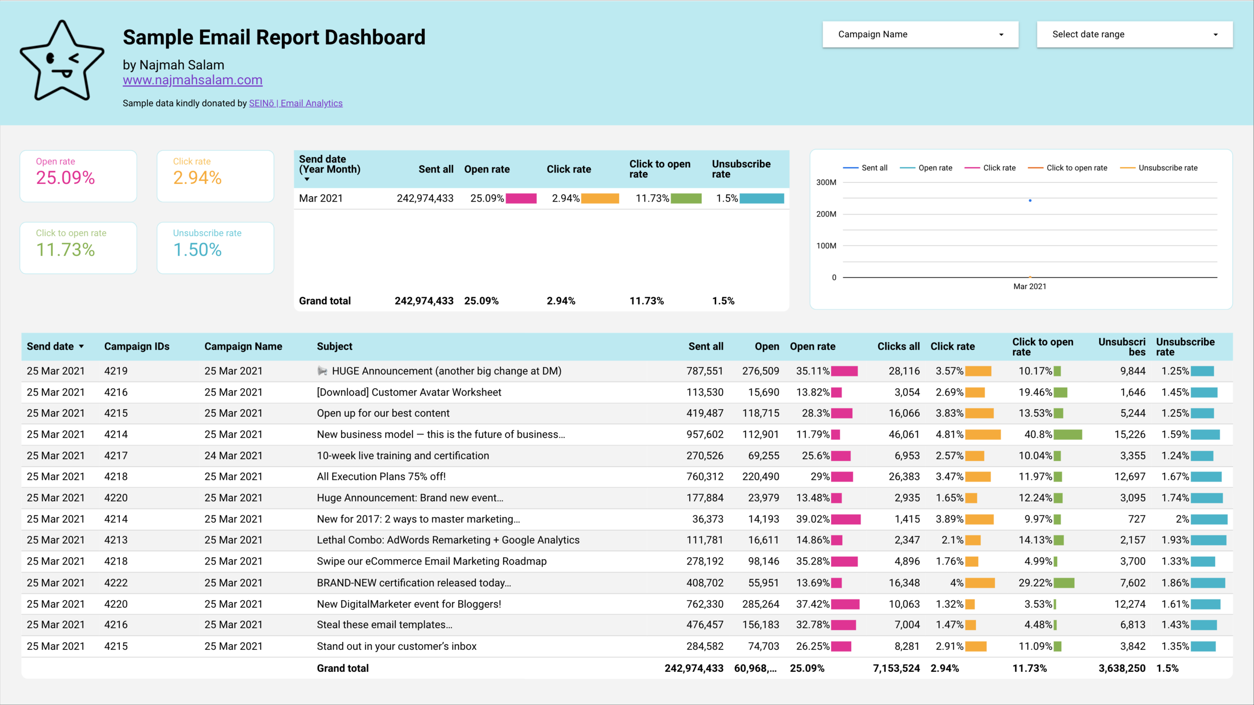 How to set up an email report on Google Data Studio — Najmah Salam