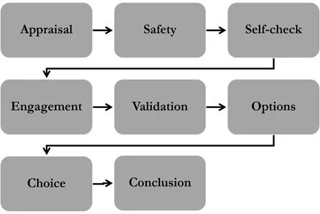 FREE De-escalation Techniques — HSM Training and Consultancy
