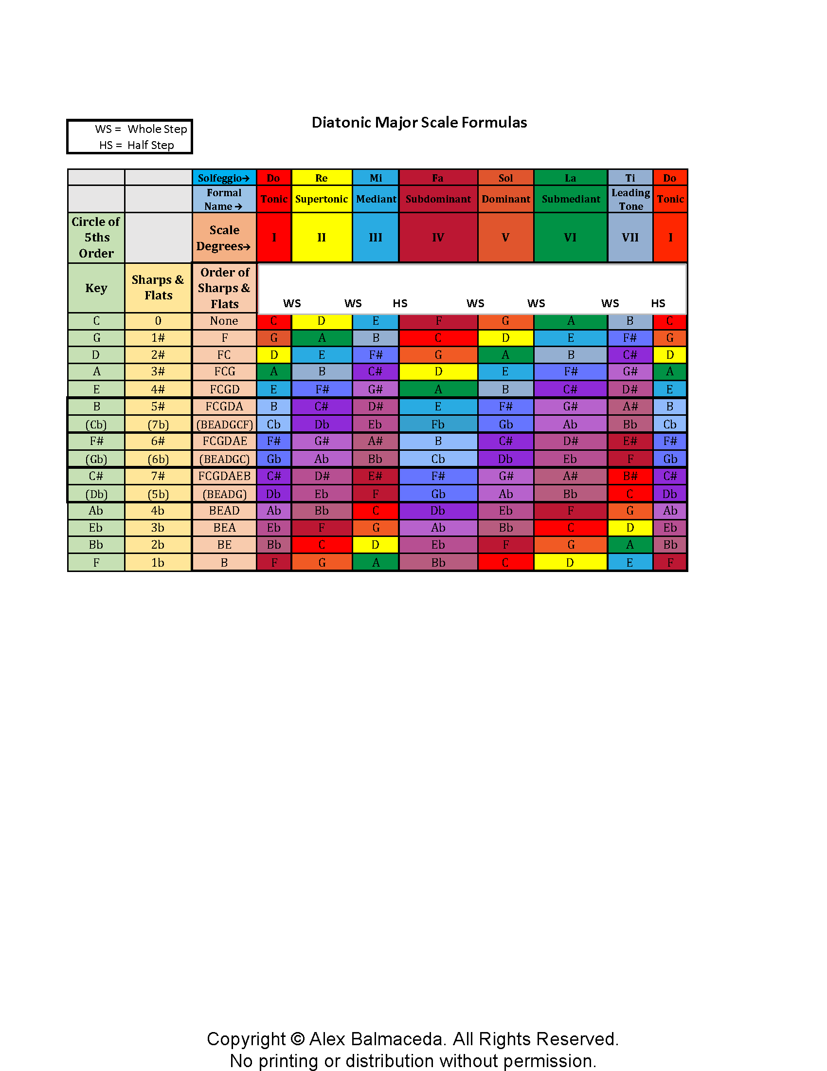 Diatonic Major Scale Details — La Playa Music School
