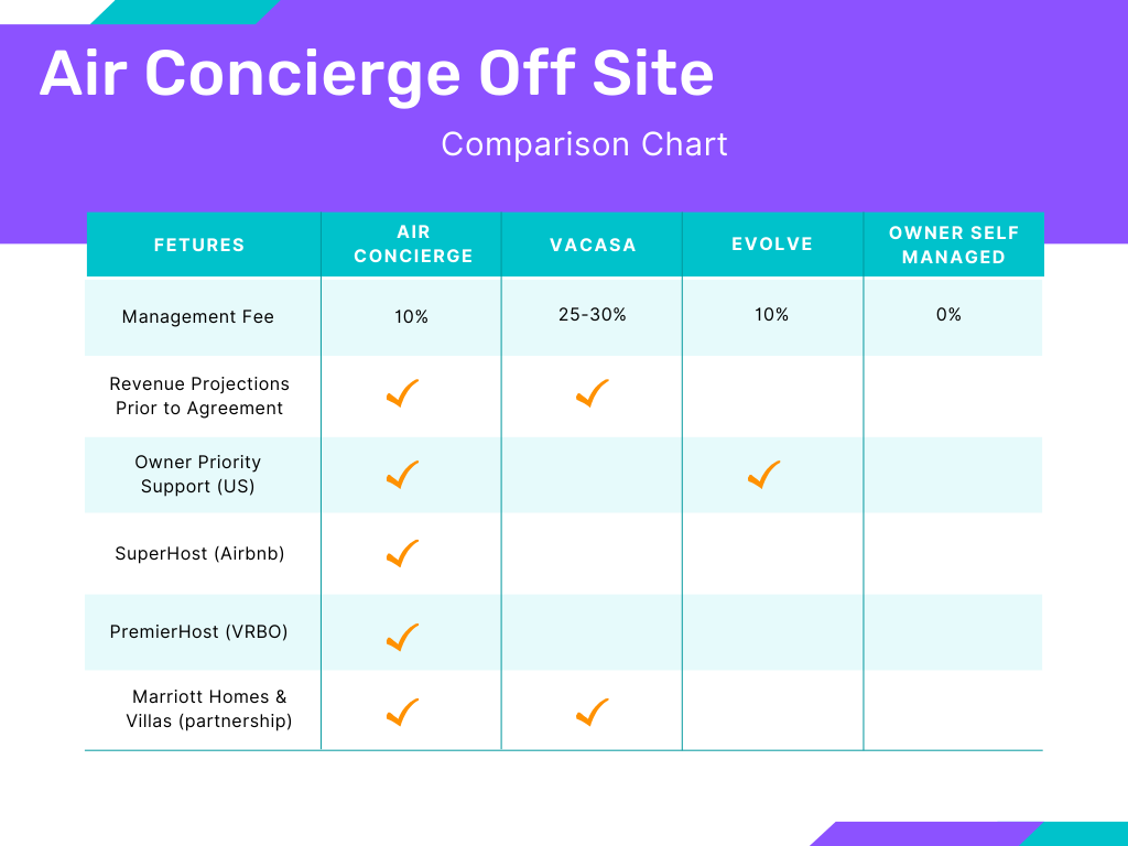 Airbnb & VRBO Offsite Management (10% management fee) for vacation ...