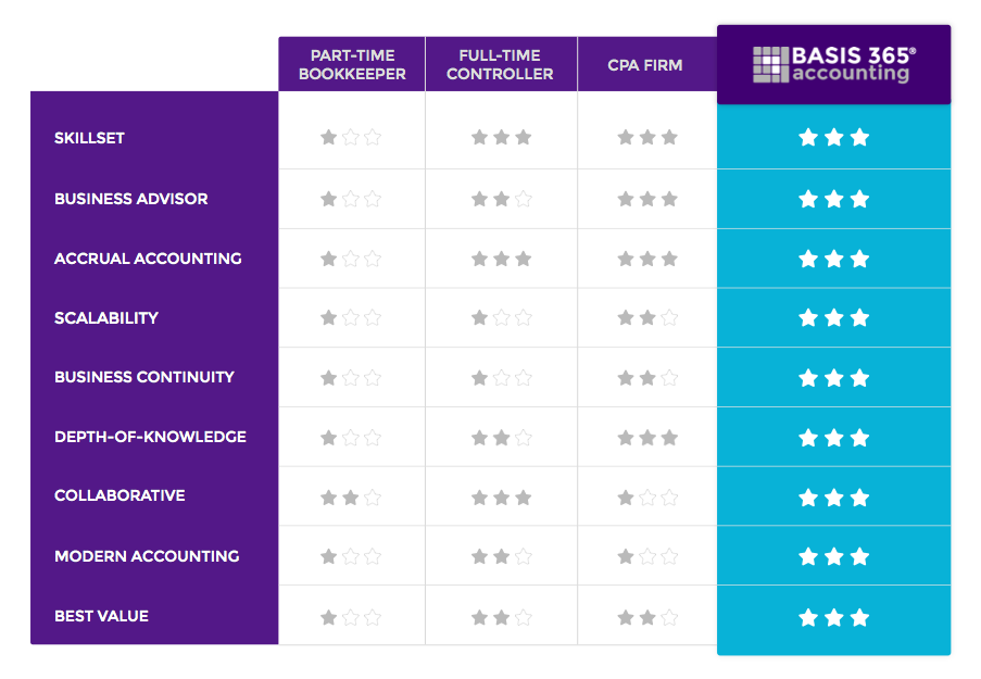 Outsourced Accounting & Bookkeeping | Basis 365