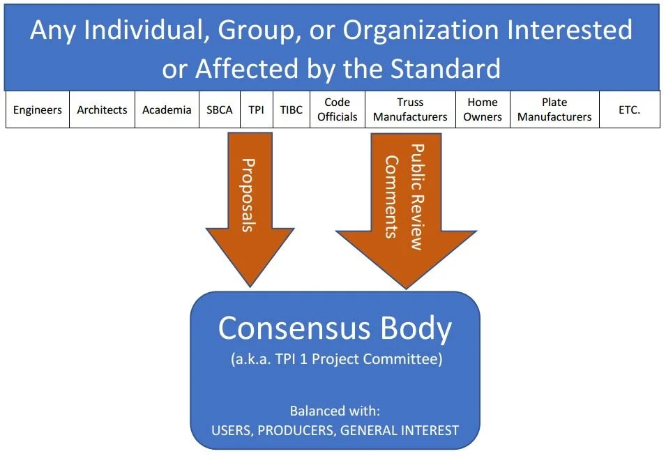 ANSI-Process — Truss Plate Institute