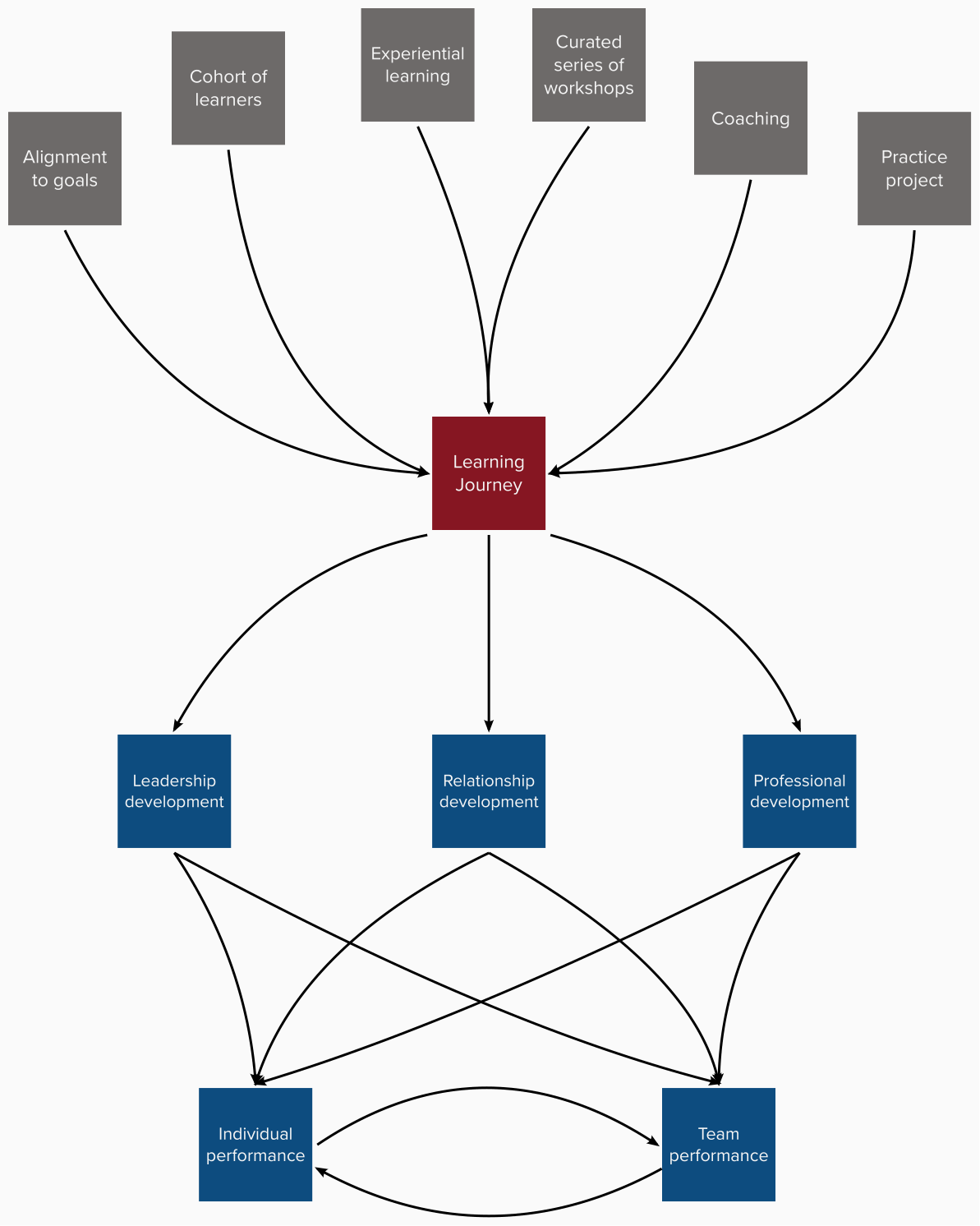 Learning Journeys for Team and Organizational Transformation — Navicet