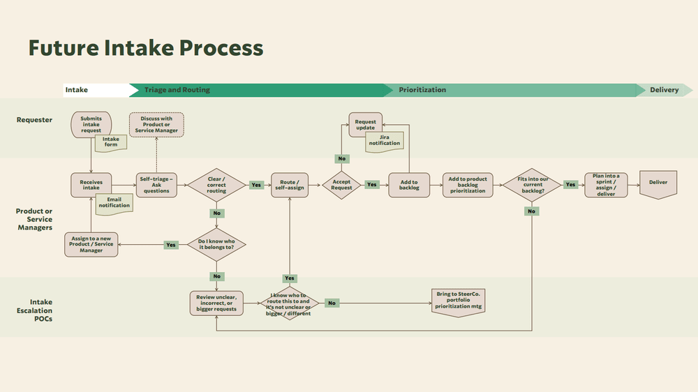Redesigning Intake and Prioritization to Enhance Portfolio Performance ...