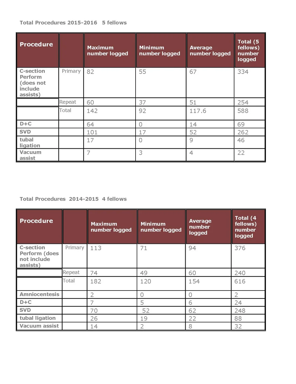 Procedure Numbers — Swedish First Hill Family Medicine Residency
