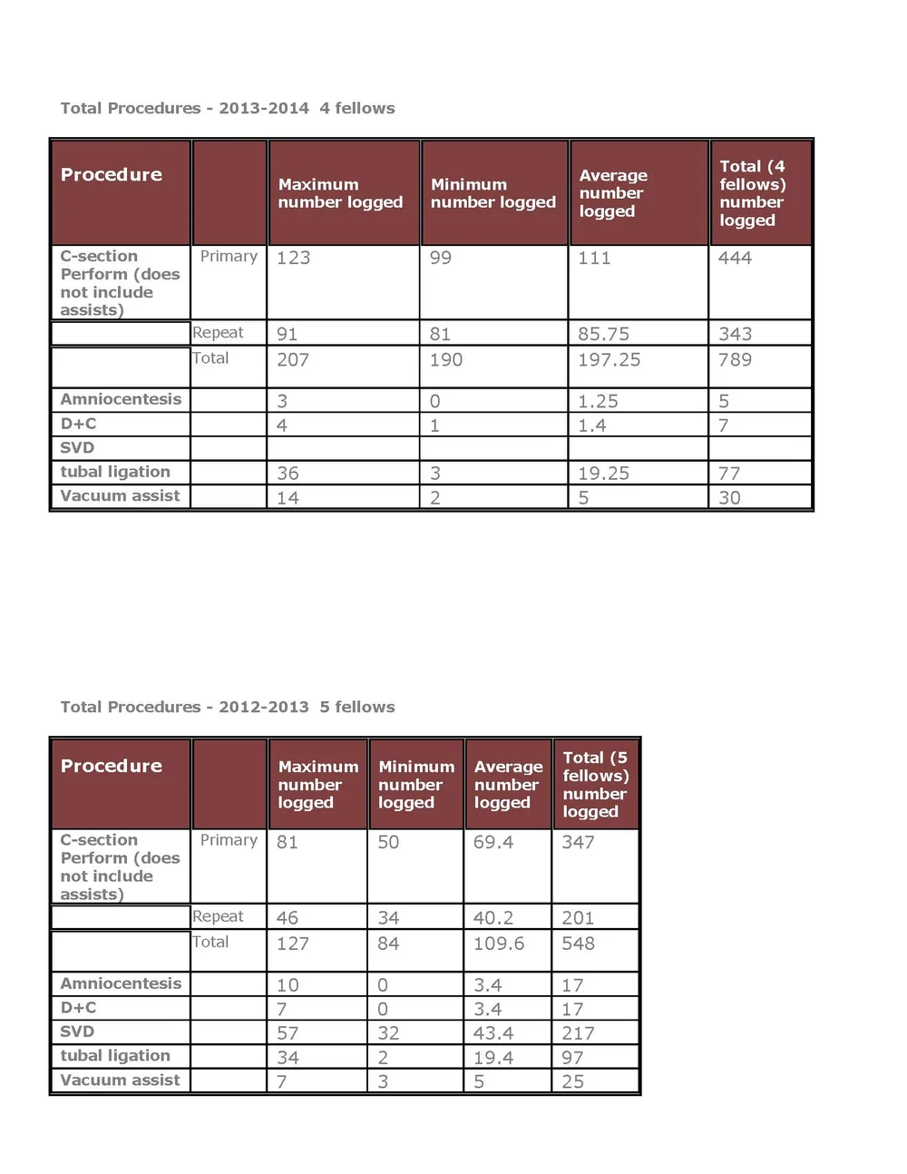 Procedure Numbers — Swedish First Hill Family Medicine Residency