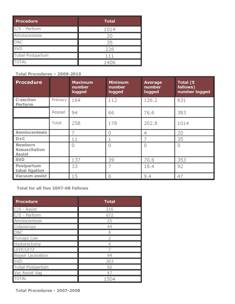 Procedure Numbers — Swedish First Hill Family Medicine Residency