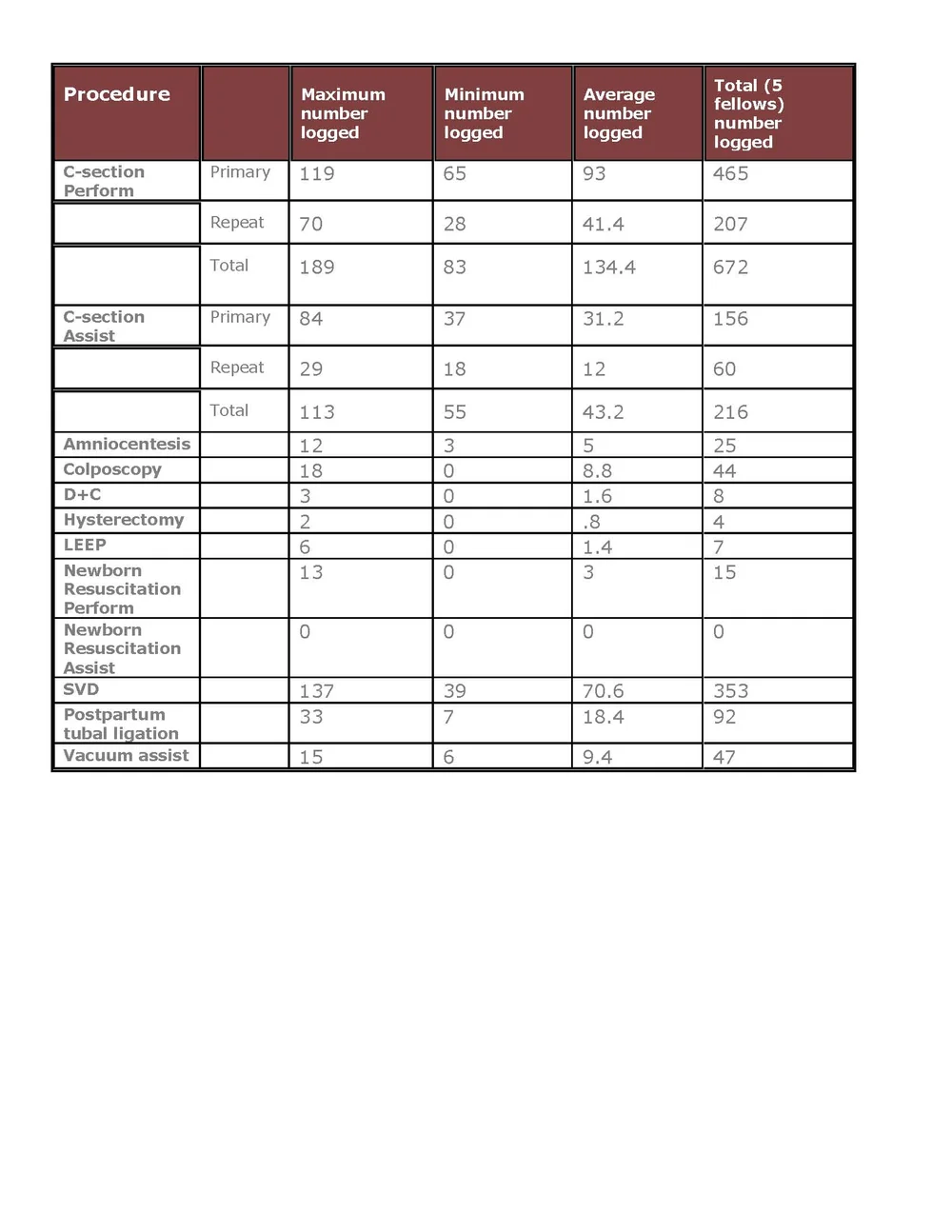 Procedure Numbers — Swedish First Hill Family Medicine Residency
