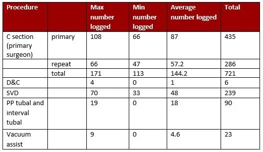 Procedure Numbers — Swedish First Hill Family Medicine Residency