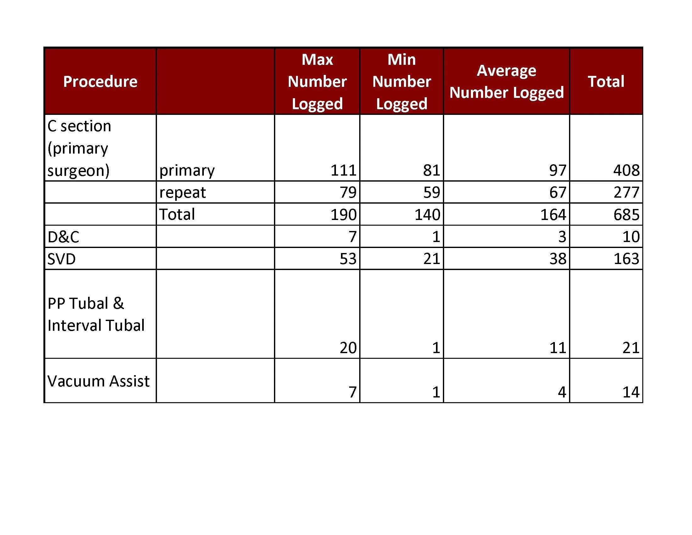 Procedure Numbers — Swedish First Hill Family Medicine Residency