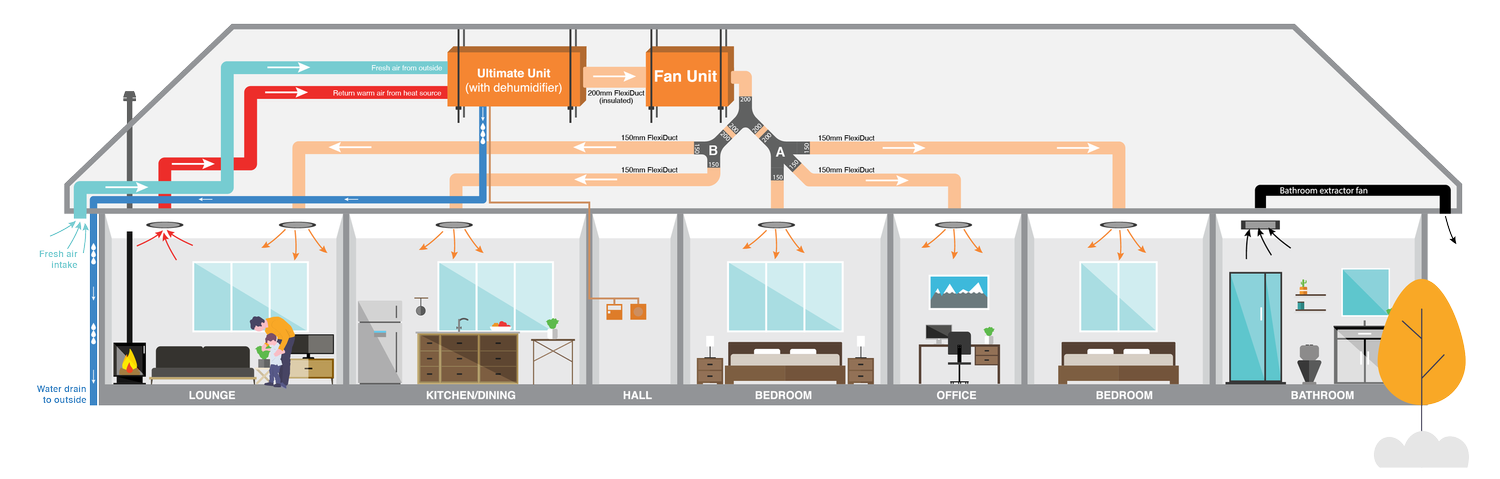 Ultimate System | Dry Living | Home Ventilation with a Built-in ...
