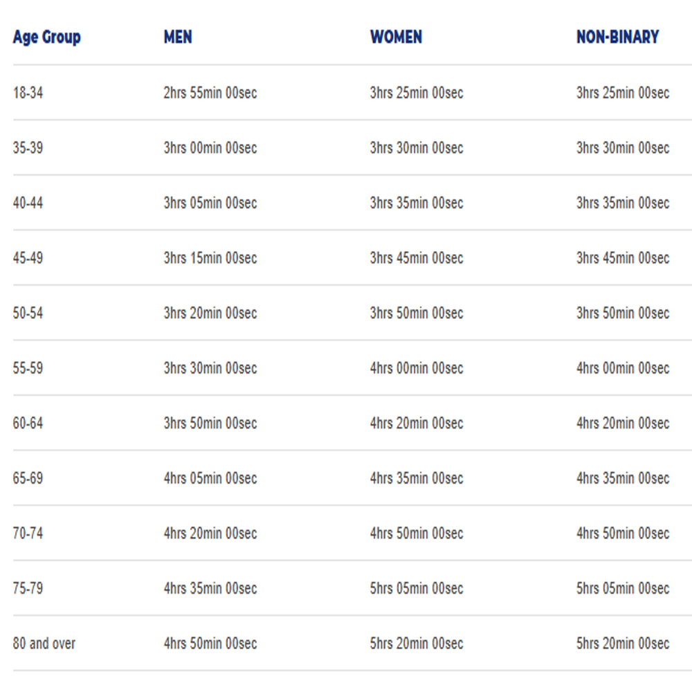 What Are The Boston Marathon Qualifying Times? | Irving Marathon ...