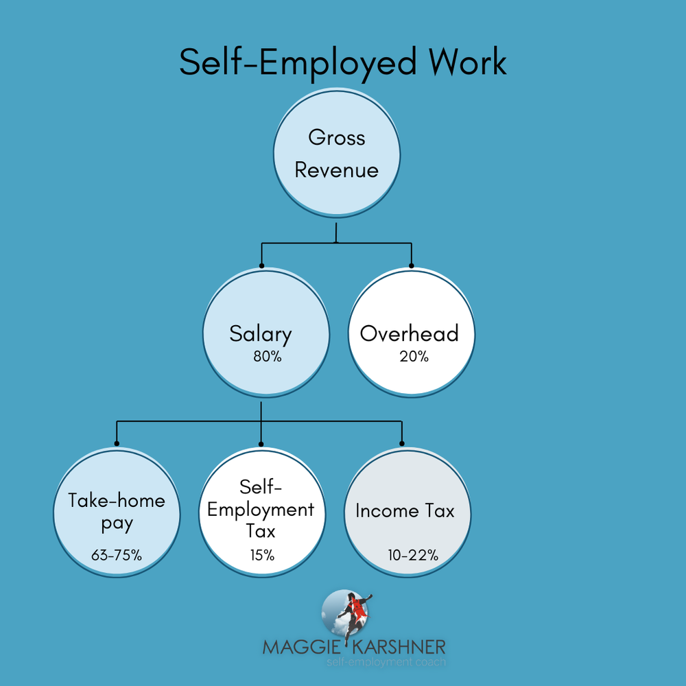 Worried About Your Refund? The Self-Employed Guide to Federal Taxes ...