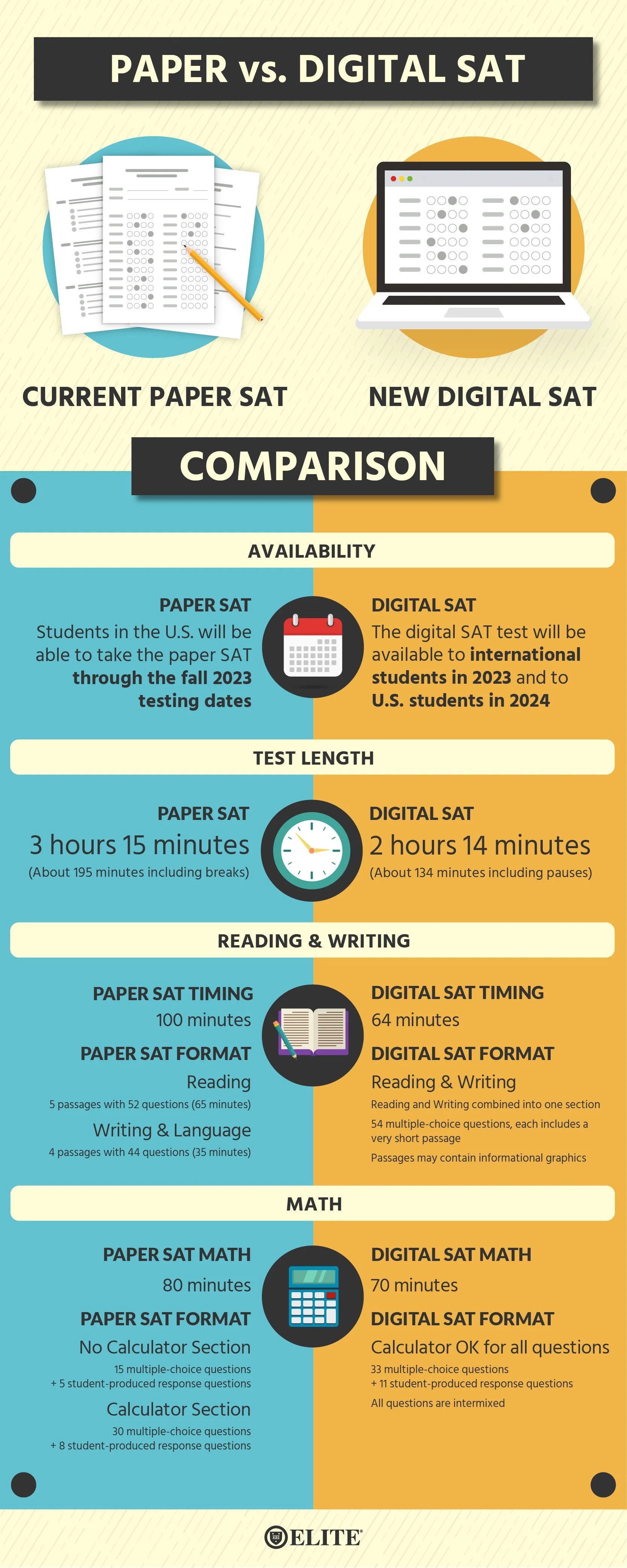 The Paper SAT Vs The New Digital SAT Elite Educational Institute