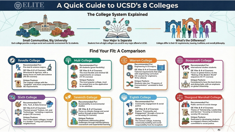 A Guide to the 8-College System at UC San Diego — Elite Educational ...