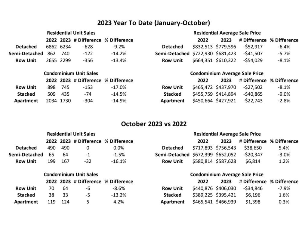 A Closer Look at Year-to-Date and October 2022 vs. 2023 Trends — Matt ...