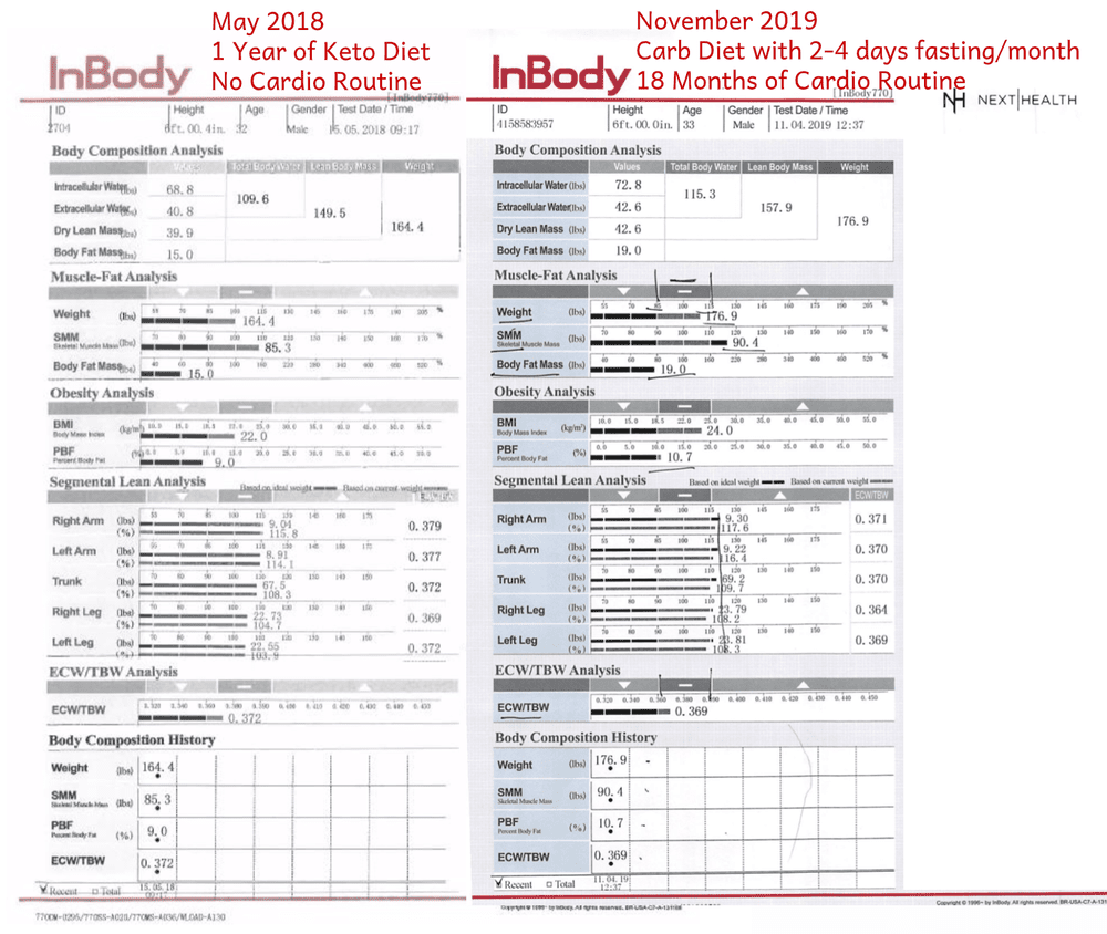 Body Scan Data - Is It Actionable? — A Longer Life