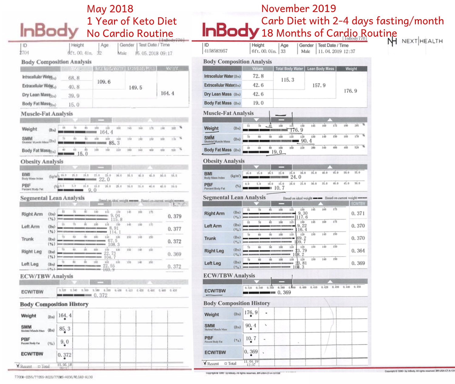 Body Scan Data - Is It Actionable? — A Longer Life
