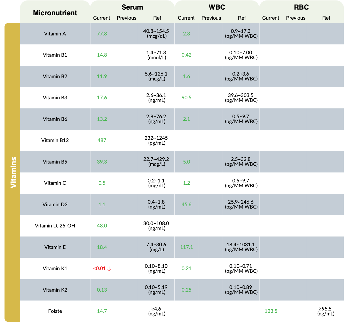 Considering a Micronutrient Test? Do These Two Things First ...