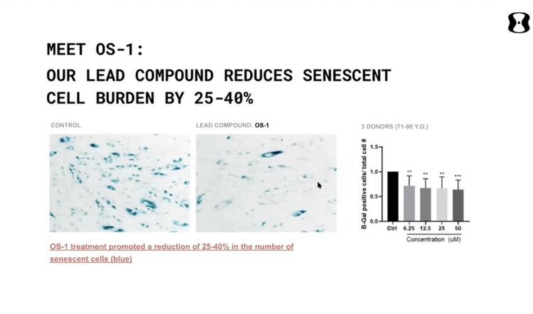 OneSkin OS-1 Does it Work? The Science Says Yes — A Longer Life