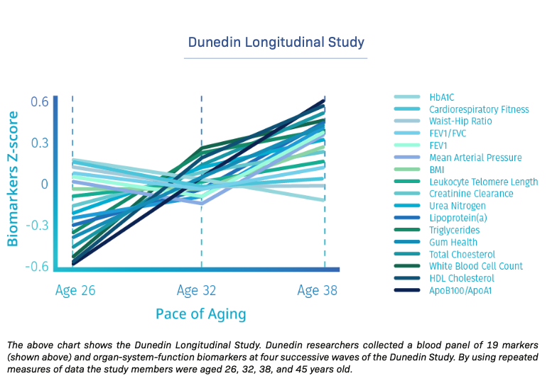 How fast are you aging? A biological age test for rate of ageing with ...