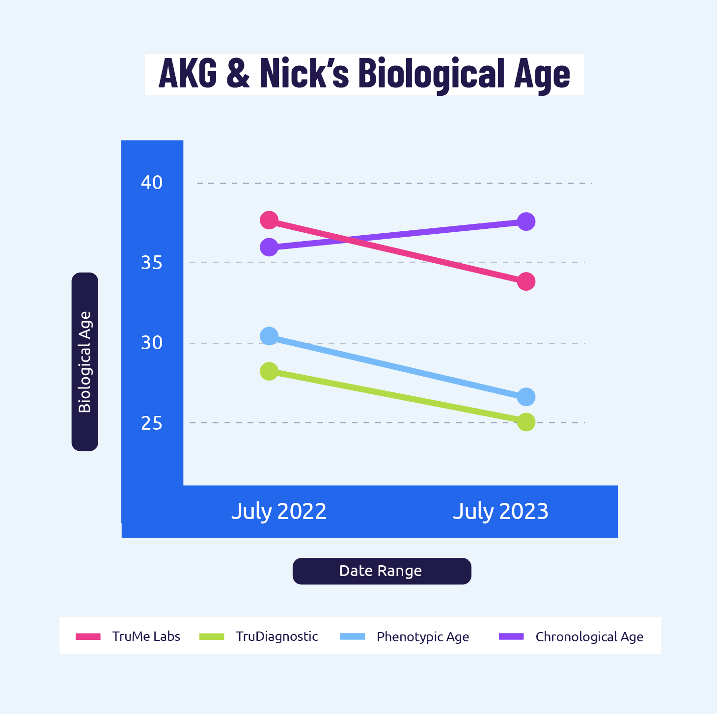 Is AKG Anti-Aging? Here is how to find out for yourself — A Longer Life
