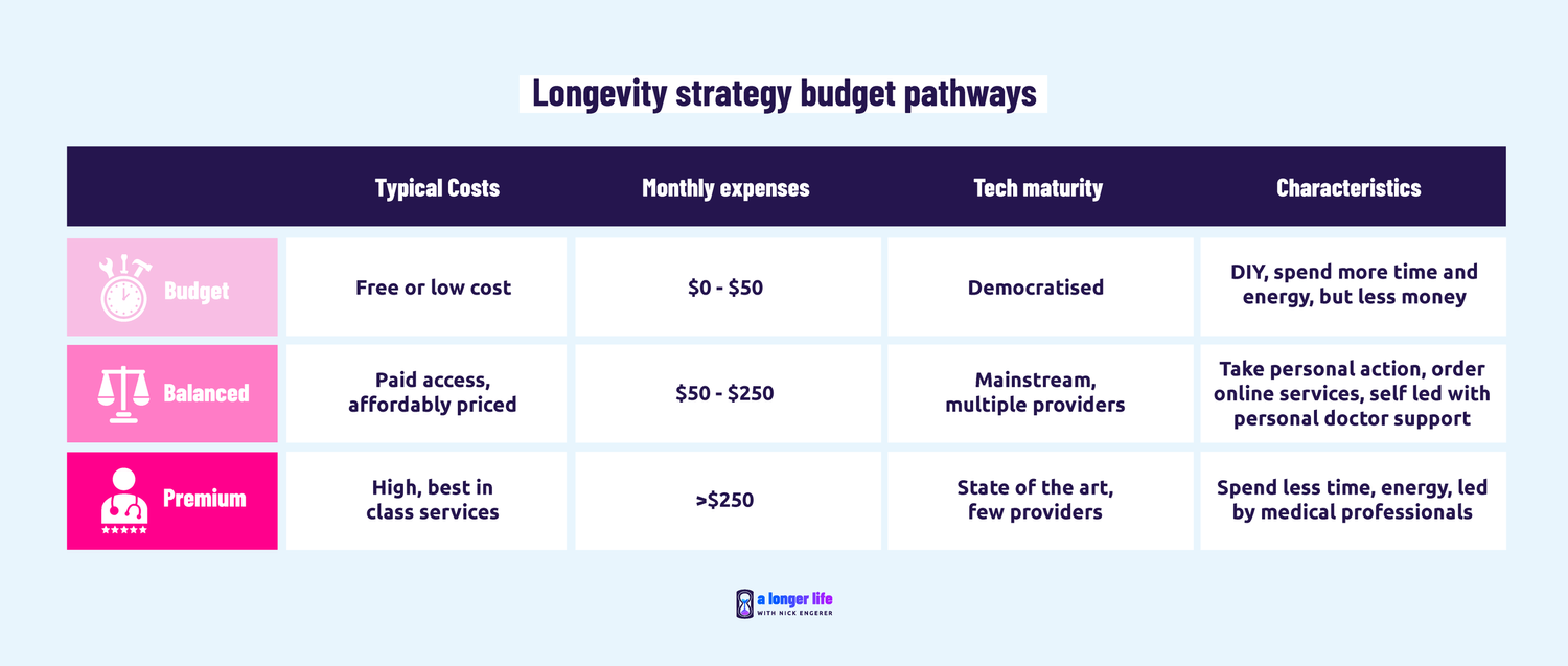 1. Establish your longevity budget — A Longer Life