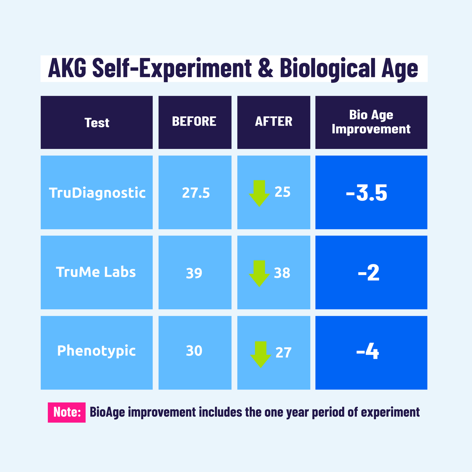 Is AKG Anti-Aging? Here is how to find out for yourself — A Longer Life