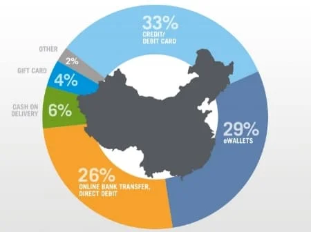 Alipay And Wechat Pay Are The Most Popular Payment Method In China | Comms8