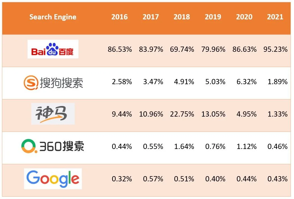 Not just Baidu: All You Need To Know About Top 5 Chinese Search Engines ...