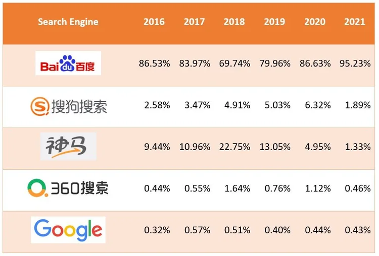 Not just Baidu: All You Need To Know About Top 5 Chinese Search Engines ...