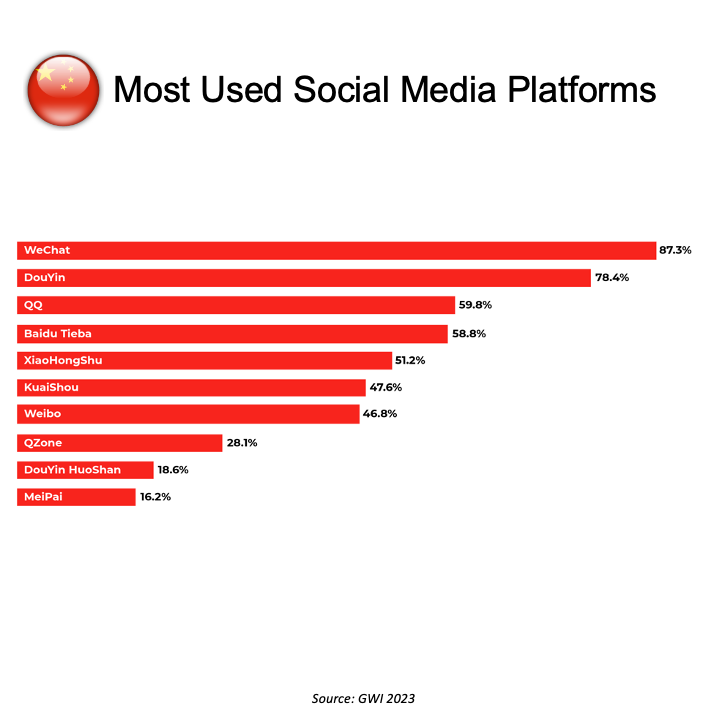 China’s Digital Dominance: Social Media & E-Commerce Power Growth in ...