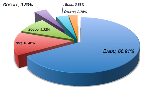 Not just Baidu: All You Need To Know About Top 5 Chinese Search Engines ...