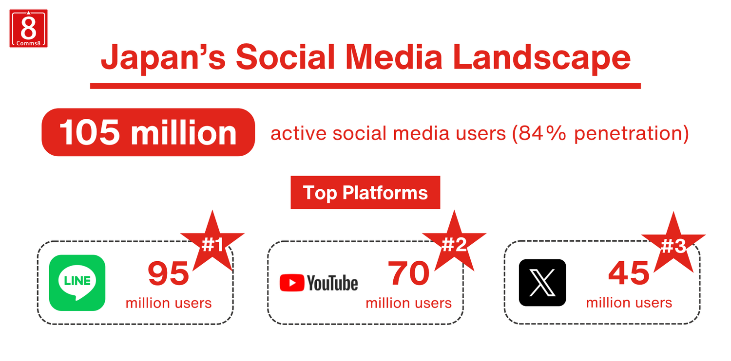 Dominating Japan: Why LINE, YouTube, and X Reign Supreme in Social ...