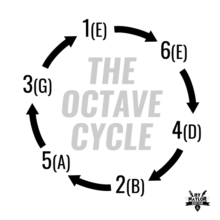 Guitar octave shape across the entire fretboard — Guitar Music Theory ...