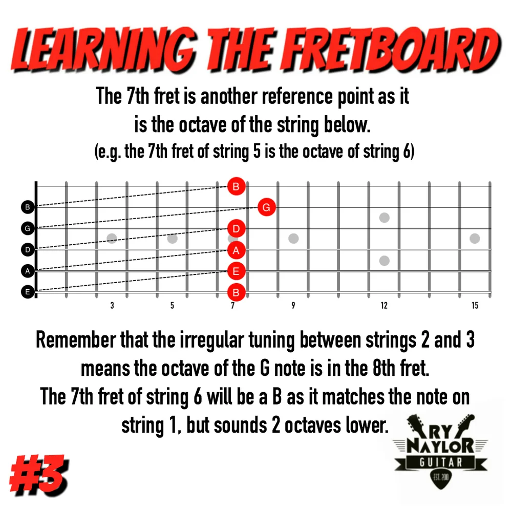 Learning the notes on the guitar fretboard — Guitar Music Theory ...