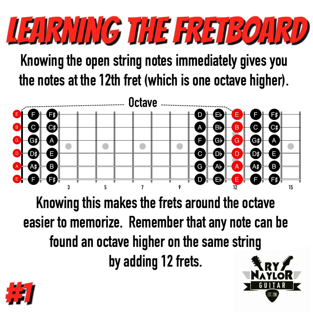Learning the notes on the guitar fretboard — Guitar Music Theory ...