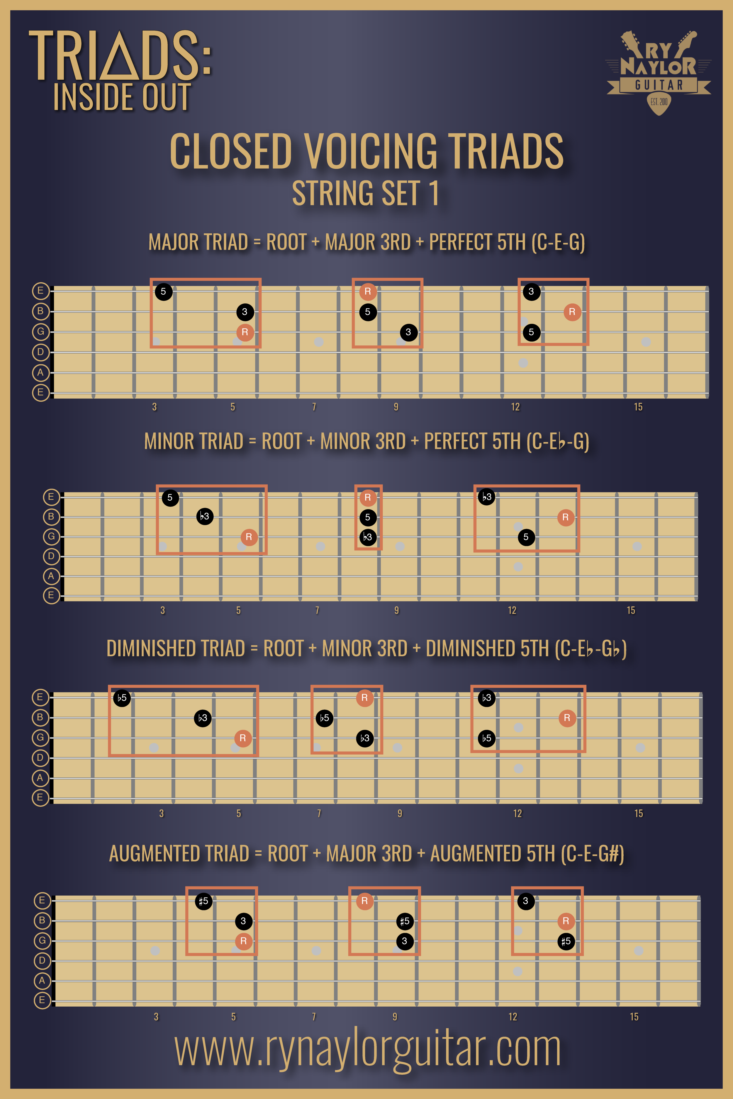 Part 1 of TRIADS: Inside Out - Learning your Closed Voicing Triad ...