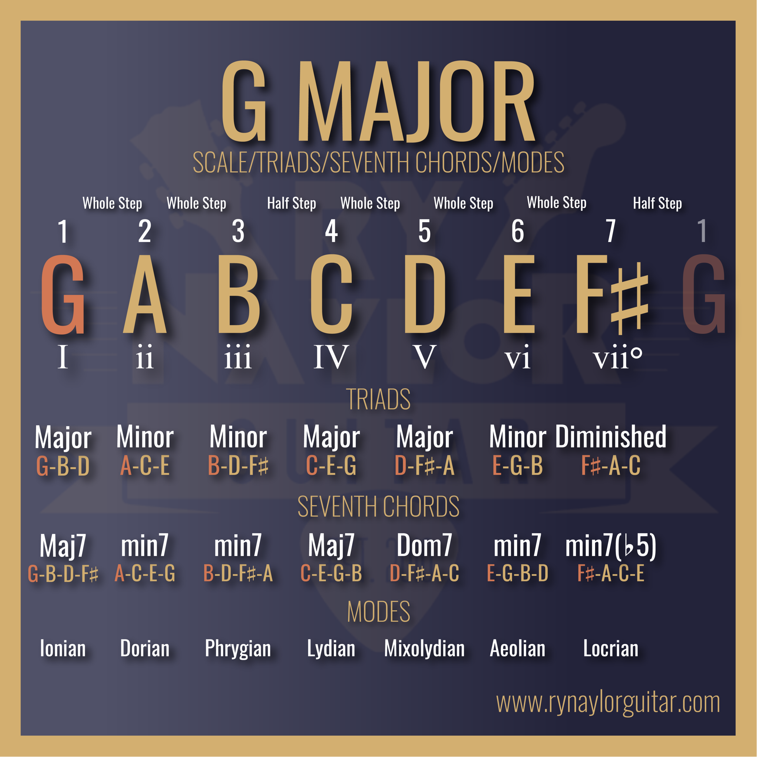 Guitar Chords In The Key Of G Major Guitar Chords In The Key Of G Major