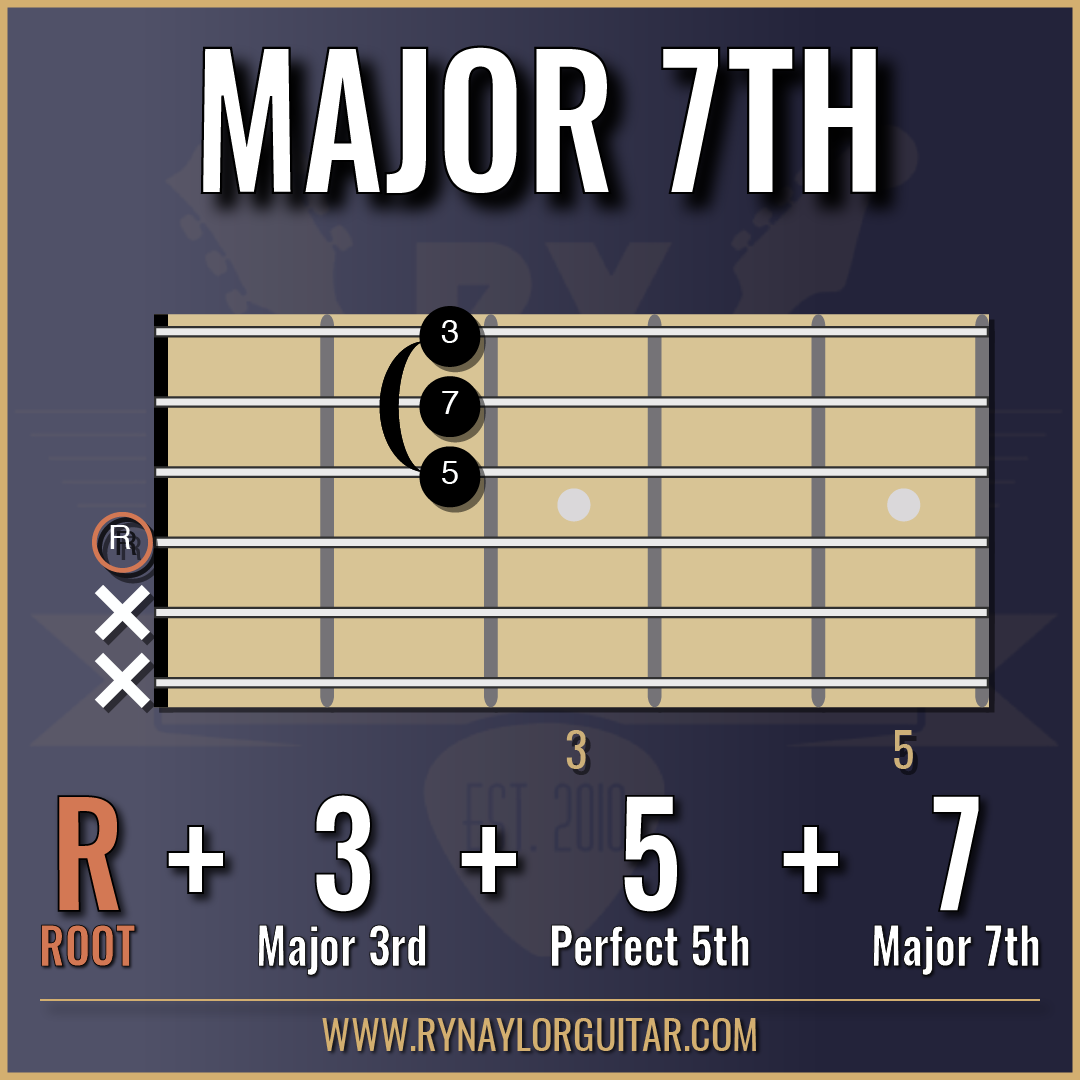 How to play Seventh Chords on Guitar — Guitar Music Theory Lessons by ...