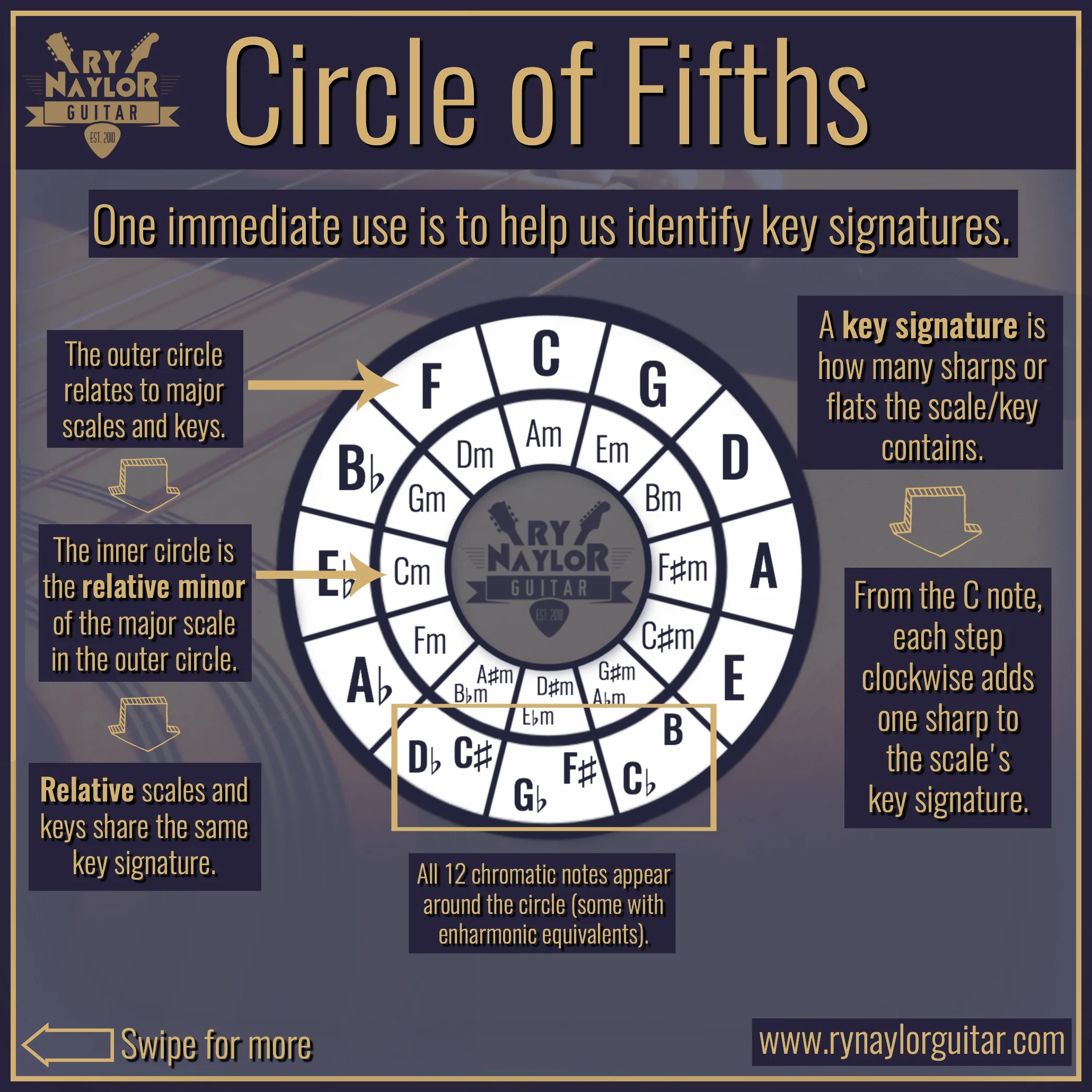 The Circle Of Fifths For Dummies Guitar Music Theory Guitar Music The Circle Of Fifths For Dummies Guitar Music Theory Guitar Music