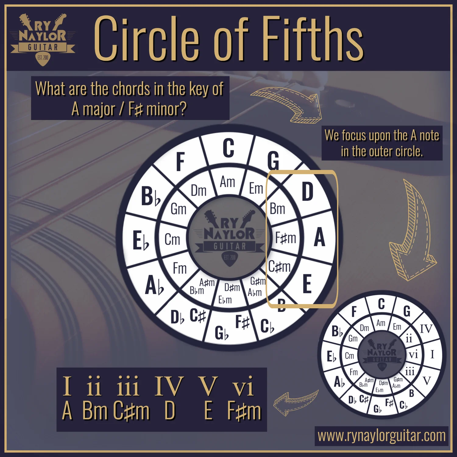 The Circle of Fifths for Dummies | Guitar Music Theory — Guitar Music ...