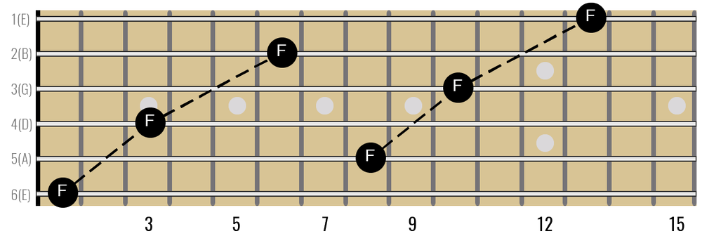 Guitar octave shape across the entire fretboard — Guitar Music Theory ...
