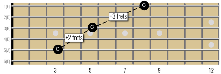 Guitar octave shape across the entire fretboard — Guitar Music Theory ...