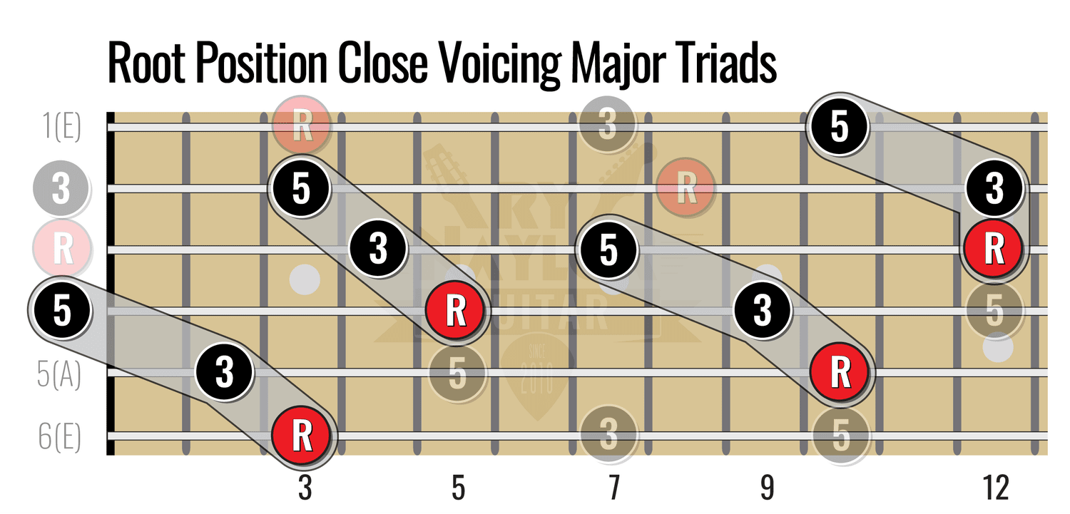 Guitar Triad Shapes for Beginners (and beyond) — Guitar Music Theory Lessons by Ry Naylor
