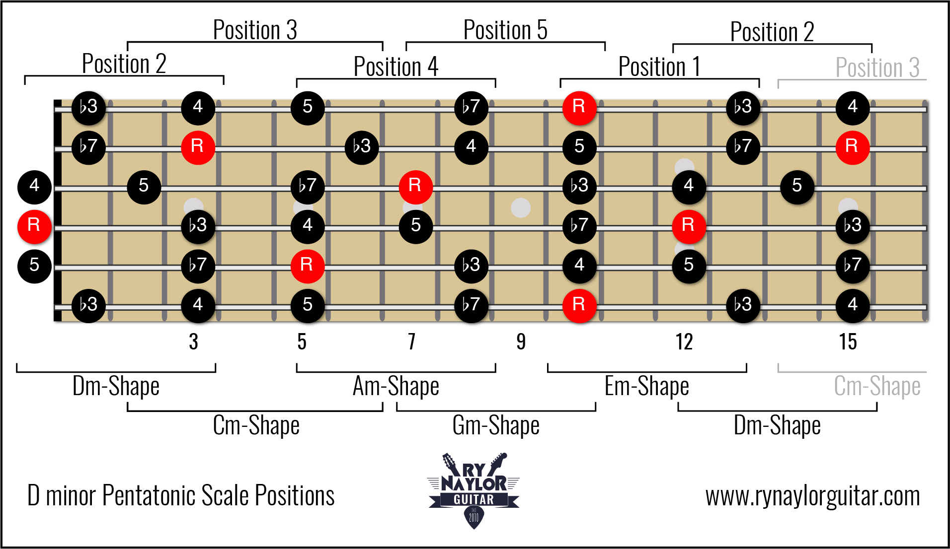 How To Play D Minor Pentatonic Scale Guitar Scale Acc Vrogue co How To Play D Minor Pentatonic Scale Guitar Scale Acc Vrogue co
