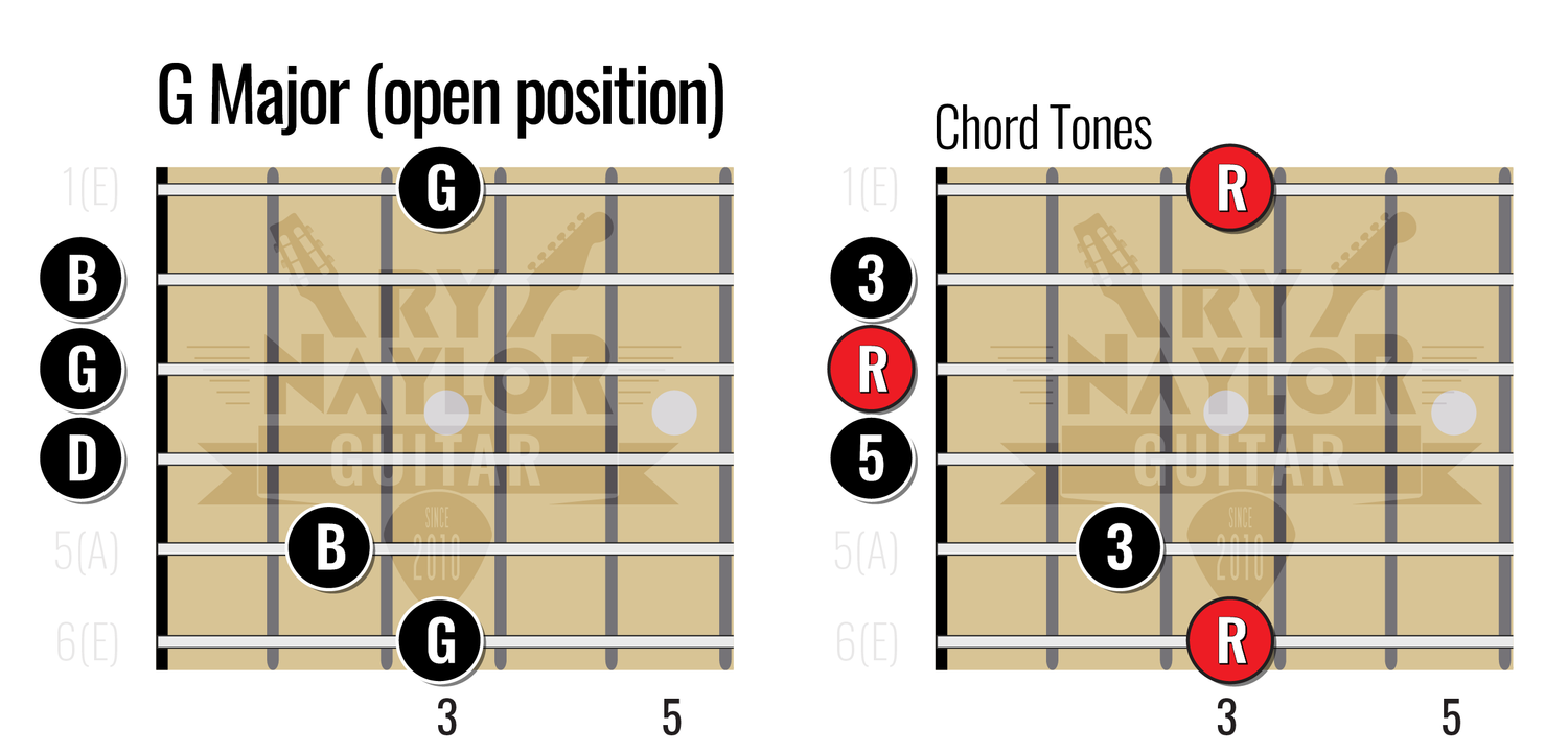 Guitar Triad Shapes for Beginners (and beyond) — Guitar Music Theory ...