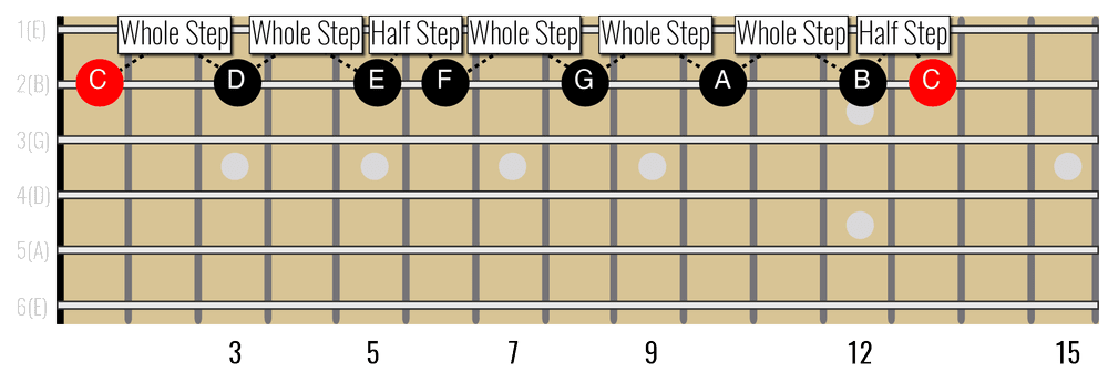The Major Scale on Guitar — Guitar Music Theory Lessons by Ry Naylor